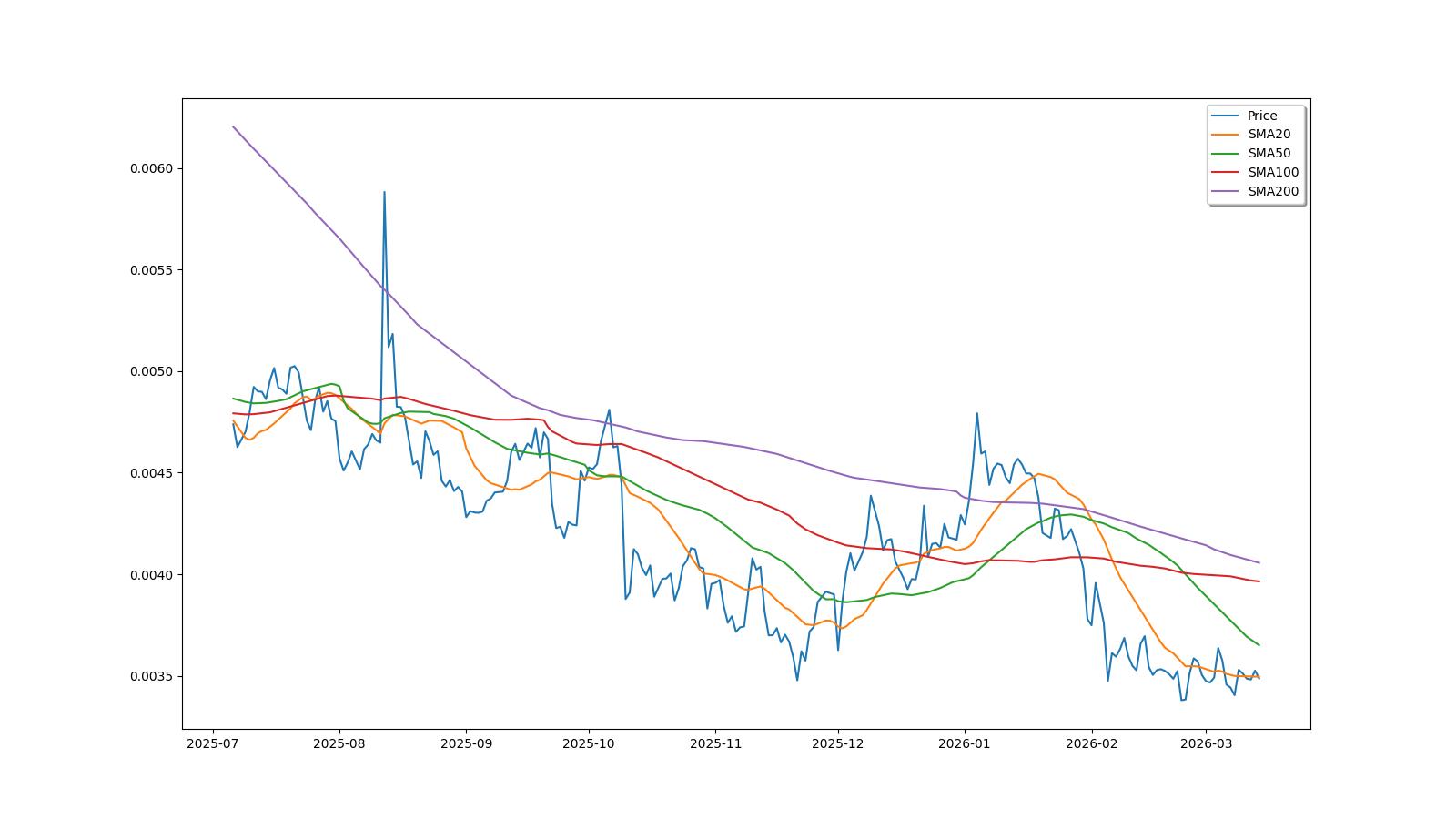 MAP Protocol Simple Moving Averages