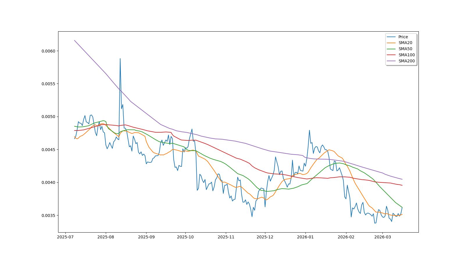 MAP Protocol Simple Moving Averages