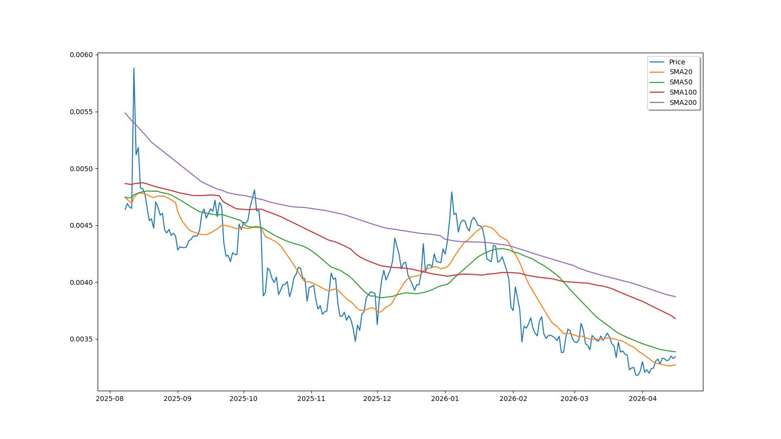 MAP Protocol Simple Moving Averages