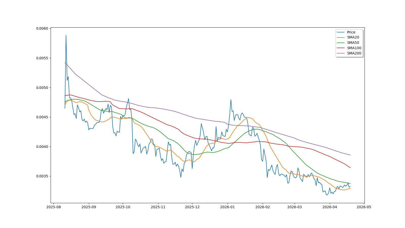 MAP Protocol Simple Moving Averages