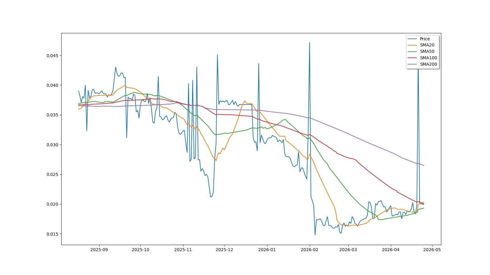 MapCoin Simple Moving Averages