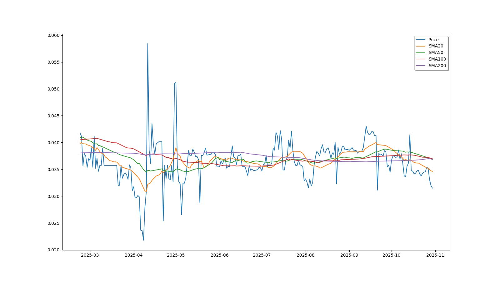 MapCoin Simple Moving Averages