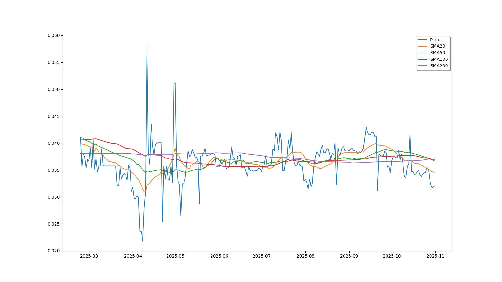 MapCoin Simple Moving Averages