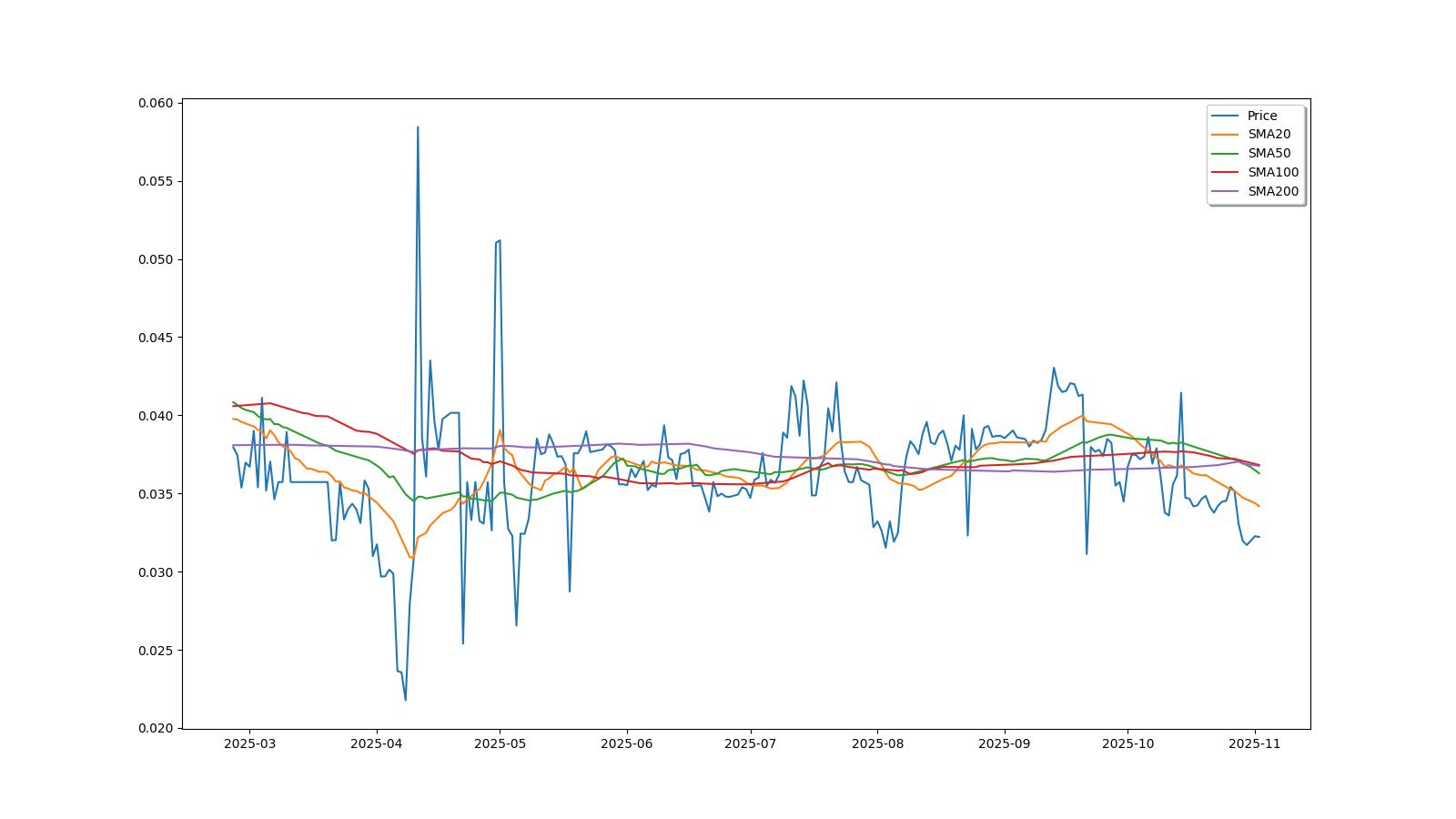 MapCoin Simple Moving Averages