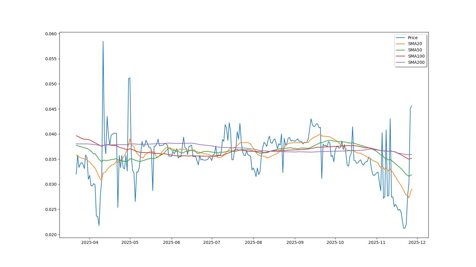 MapCoin Simple Moving Averages