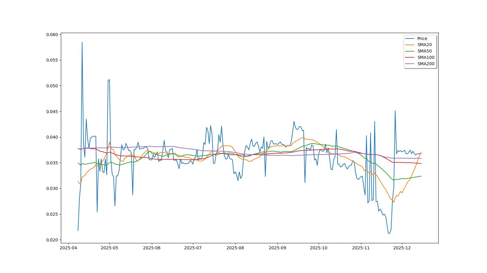 MapCoin Simple Moving Averages