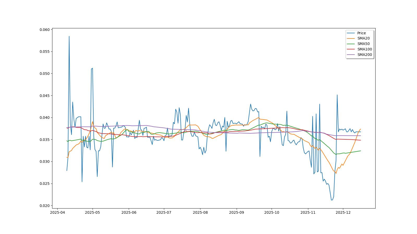 MapCoin Simple Moving Averages