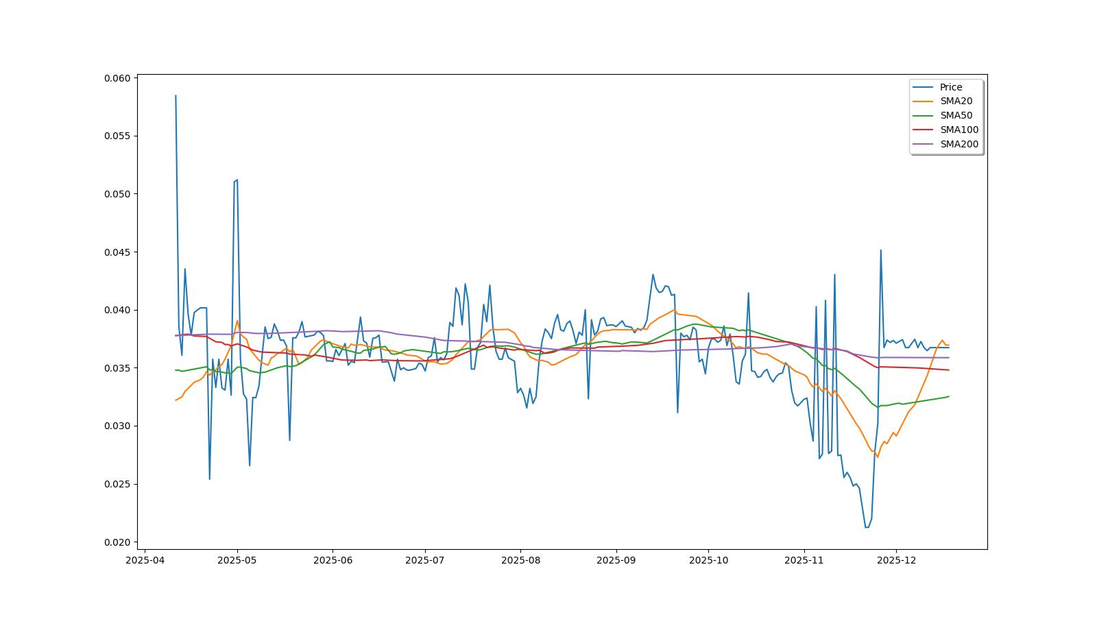 MapCoin Simple Moving Averages