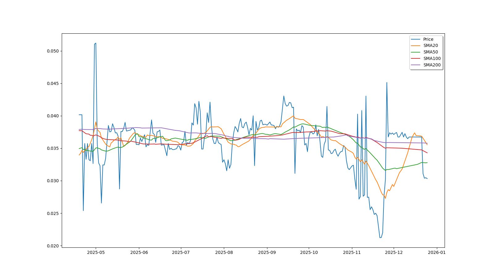 MapCoin Simple Moving Averages