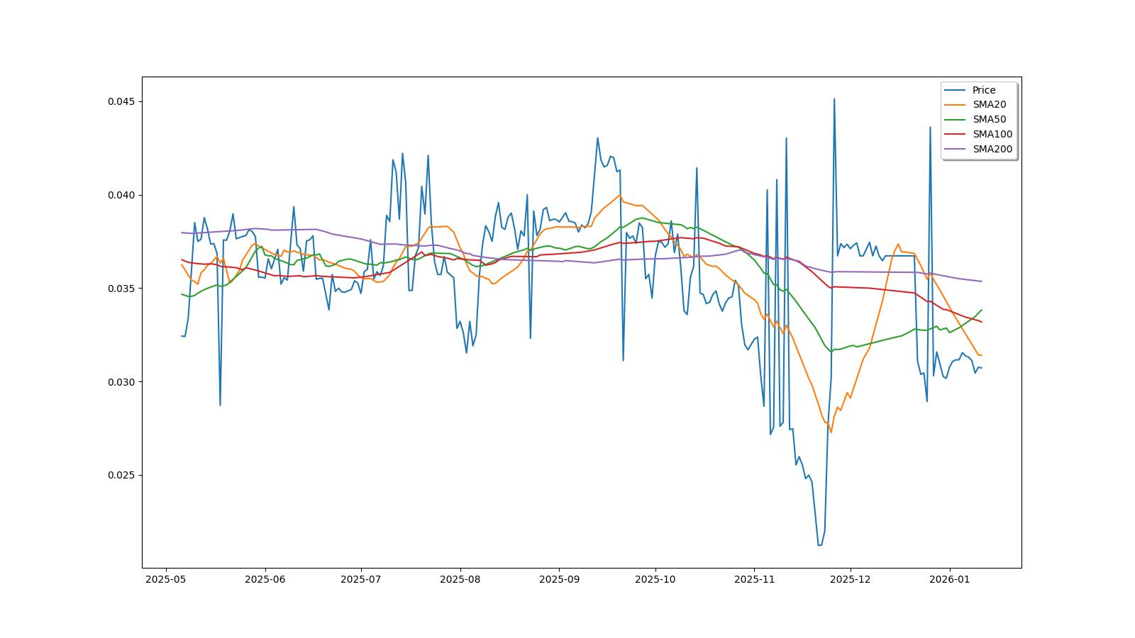 MapCoin Simple Moving Averages