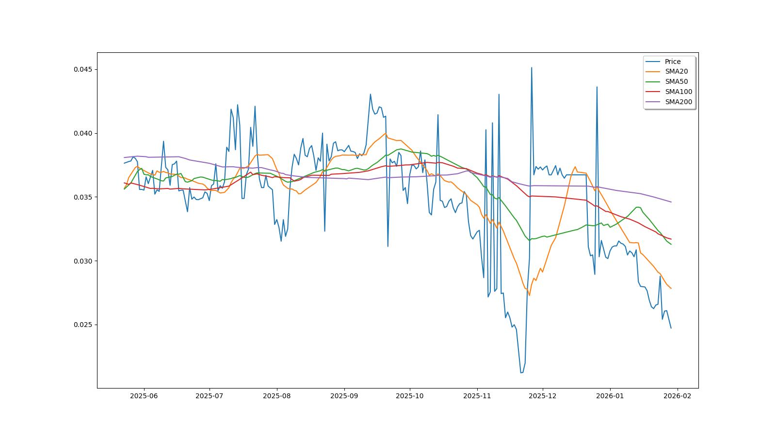 MapCoin Simple Moving Averages