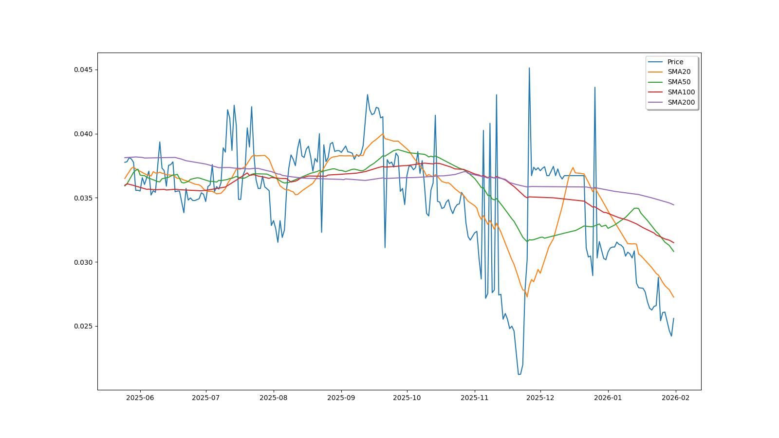 MapCoin Simple Moving Averages