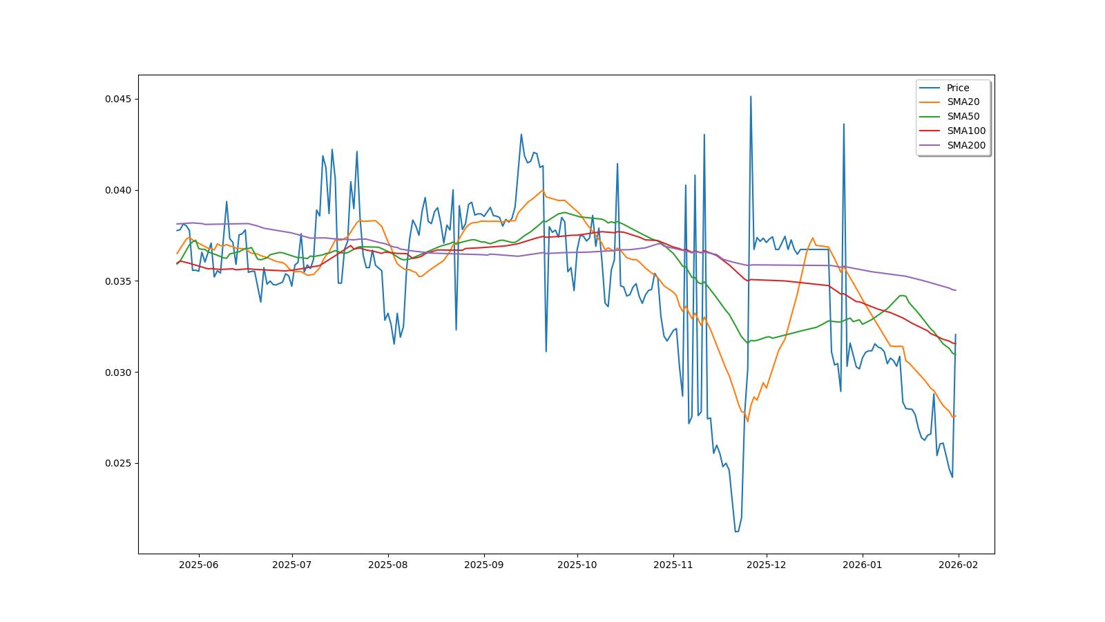 MapCoin Simple Moving Averages