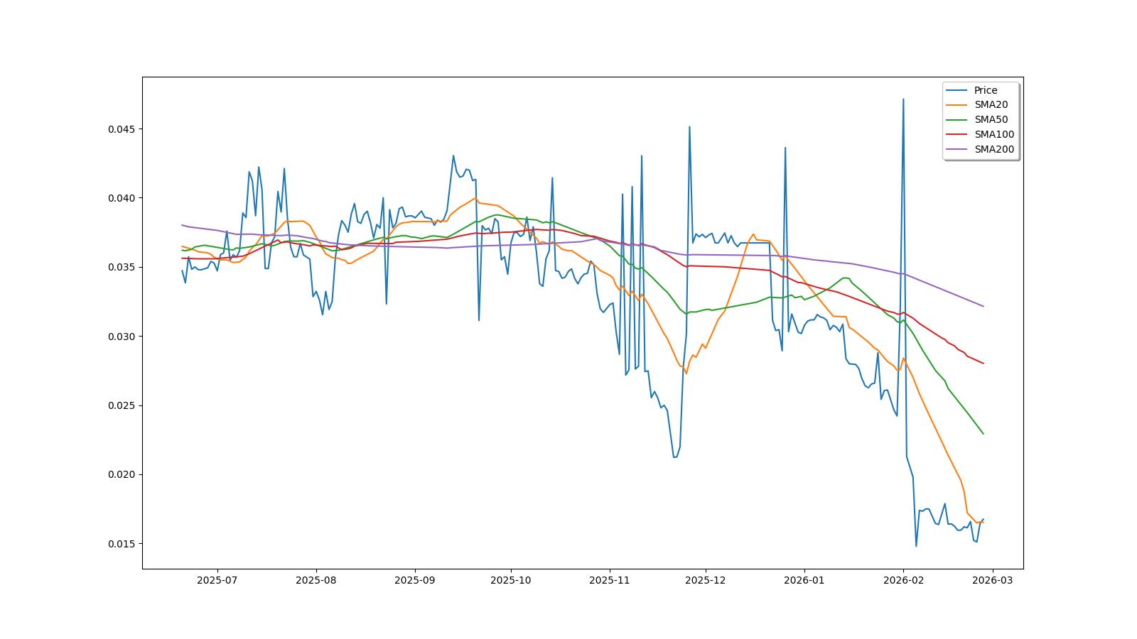 MapCoin Simple Moving Averages