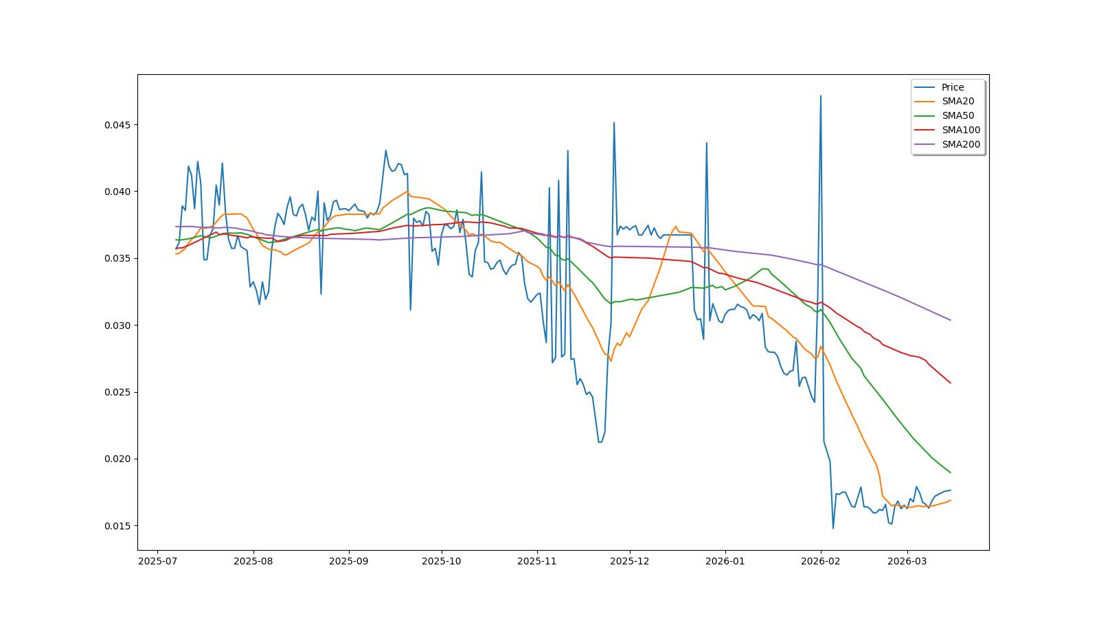 MapCoin Simple Moving Averages