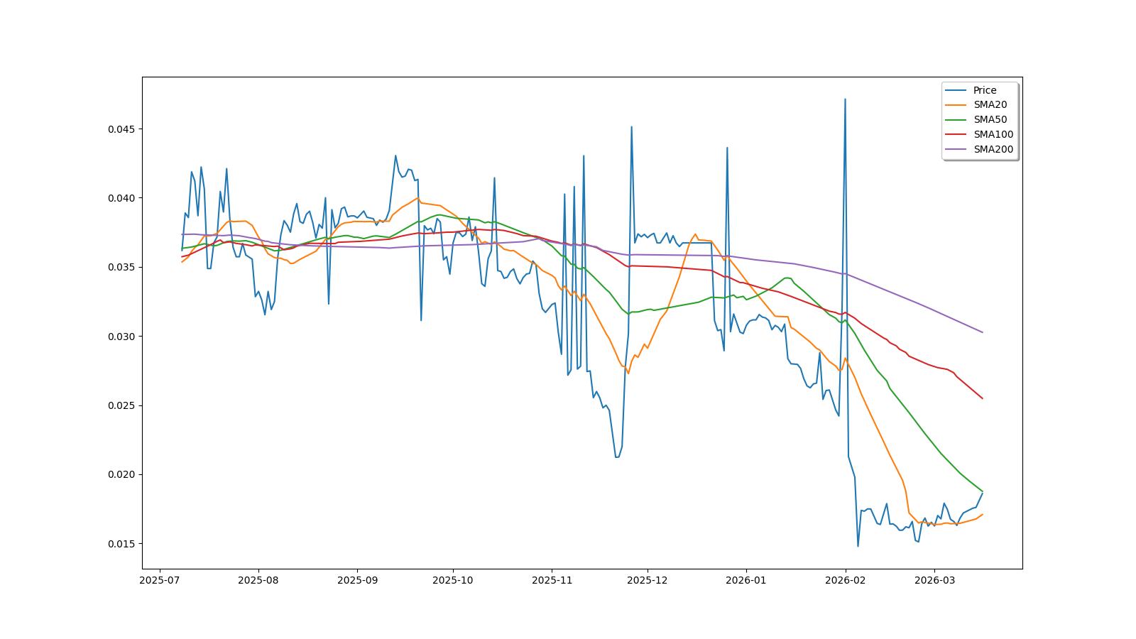 MapCoin Simple Moving Averages