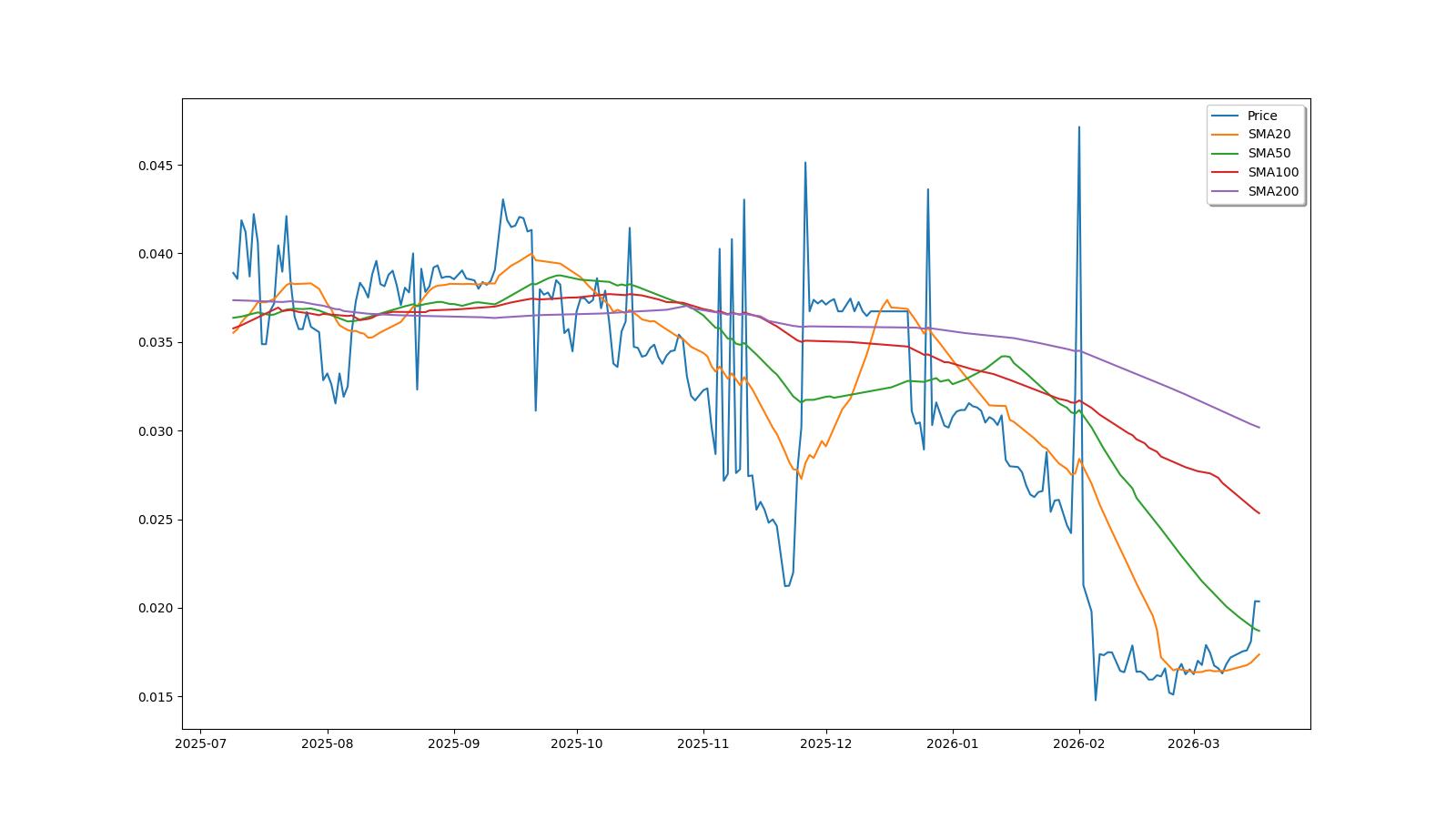 MapCoin Simple Moving Averages