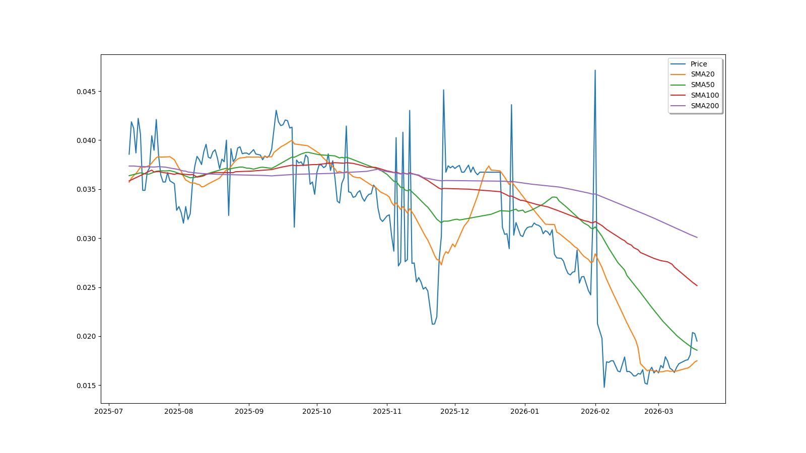 MapCoin Simple Moving Averages