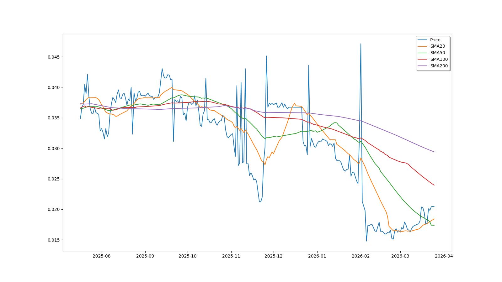MapCoin Simple Moving Averages