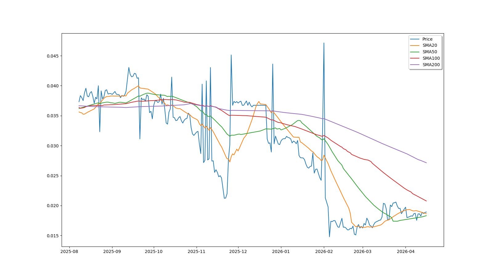 MapCoin Simple Moving Averages