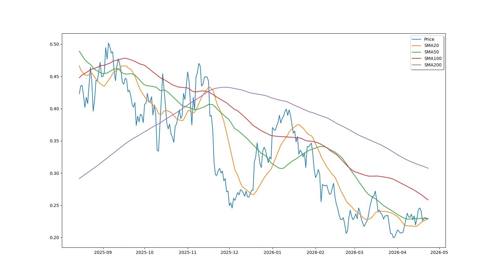 Maple Finance Simple Moving Averages