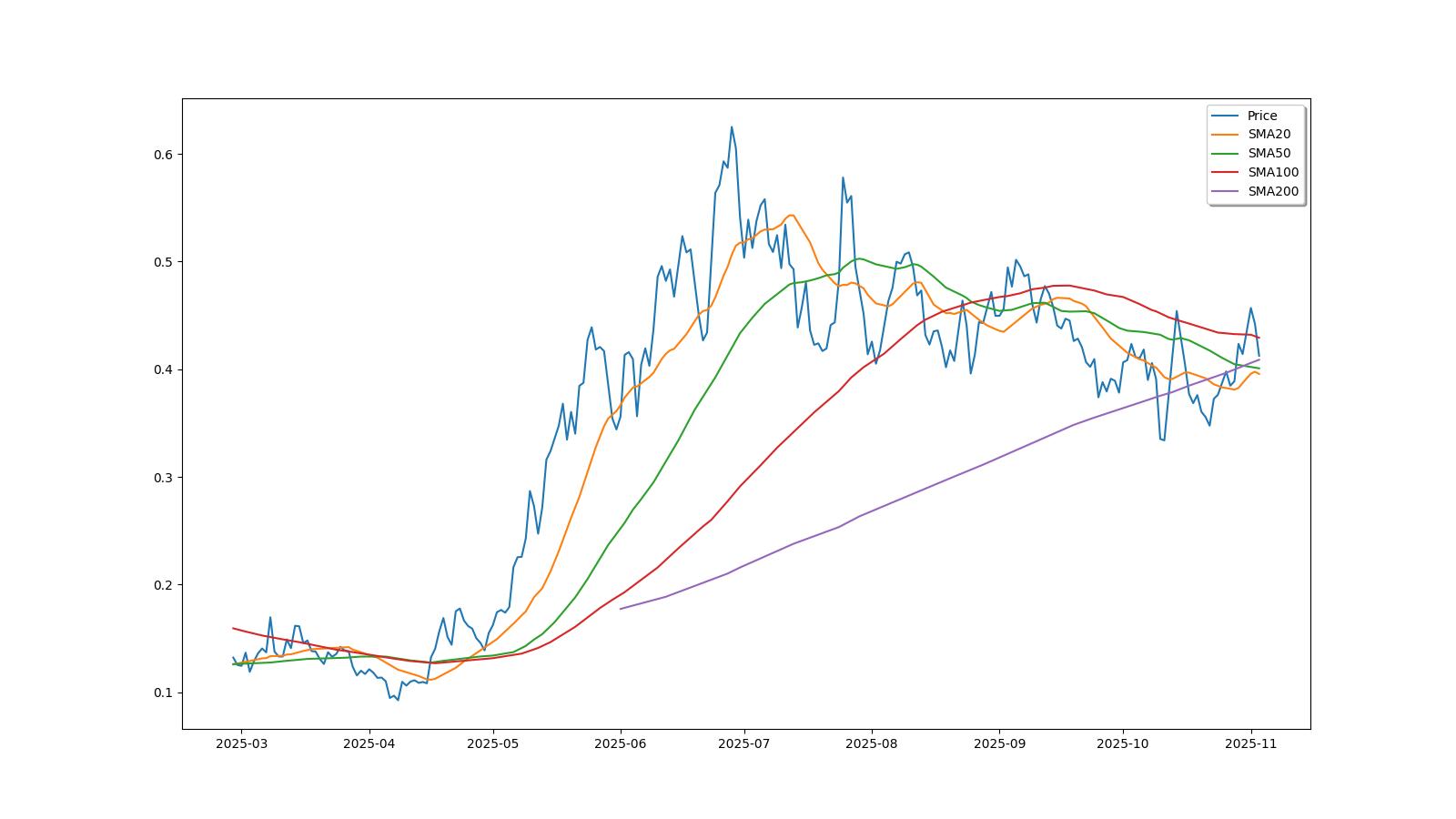 Maple Finance Simple Moving Averages