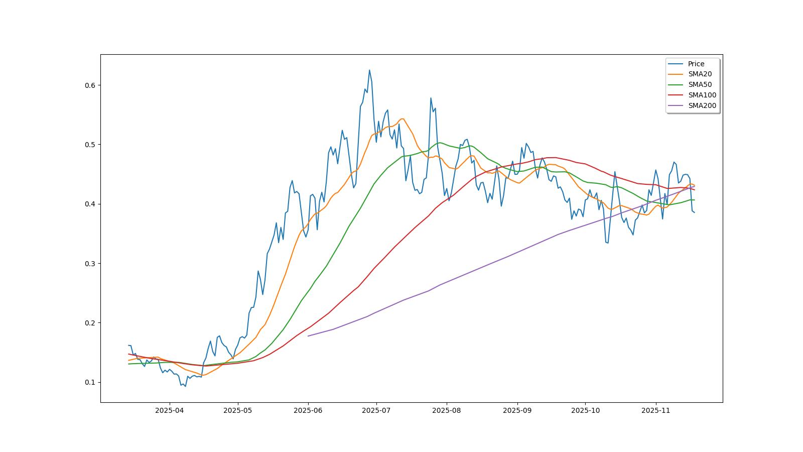 Maple Finance Simple Moving Averages