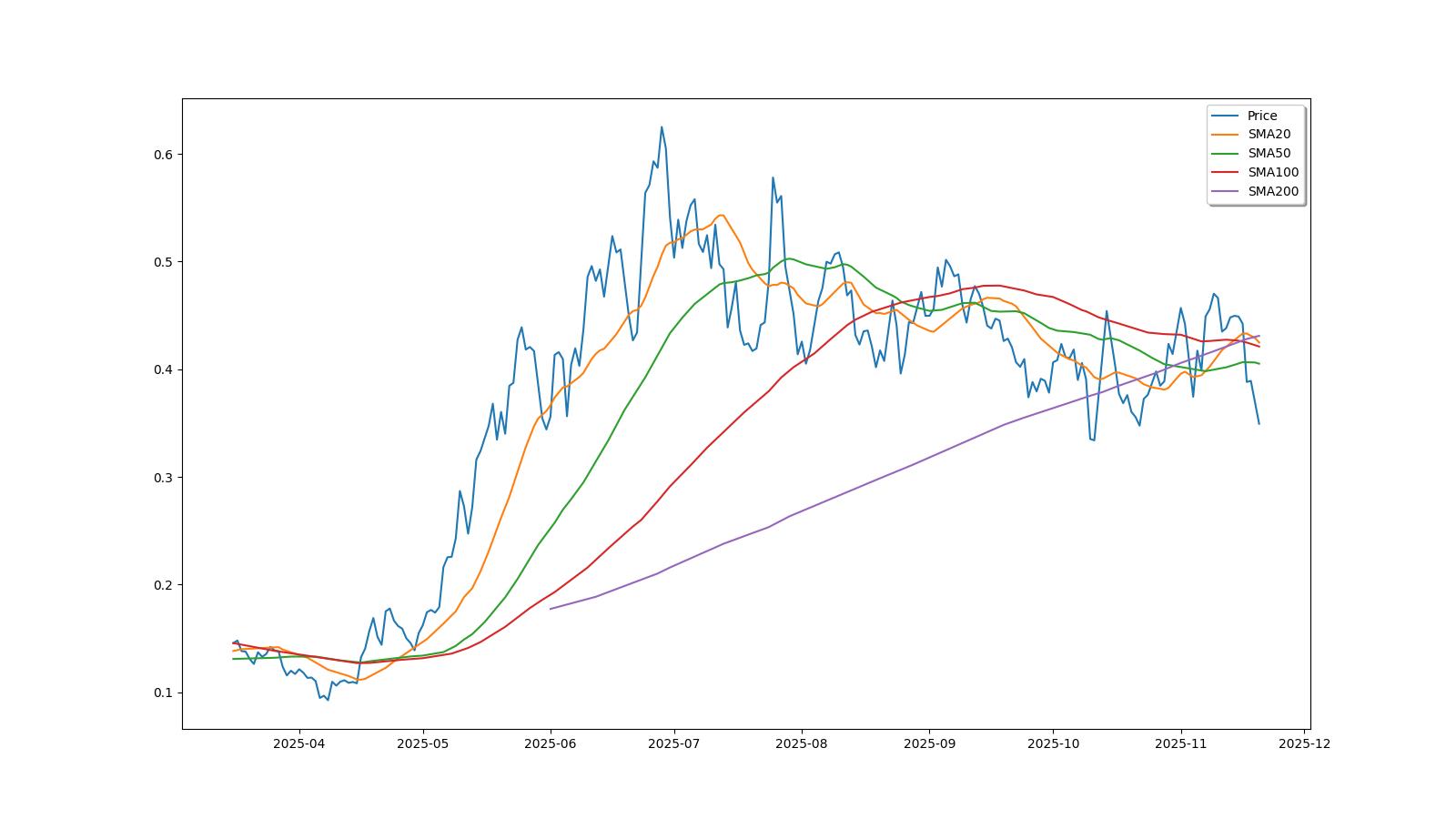Maple Finance Simple Moving Averages