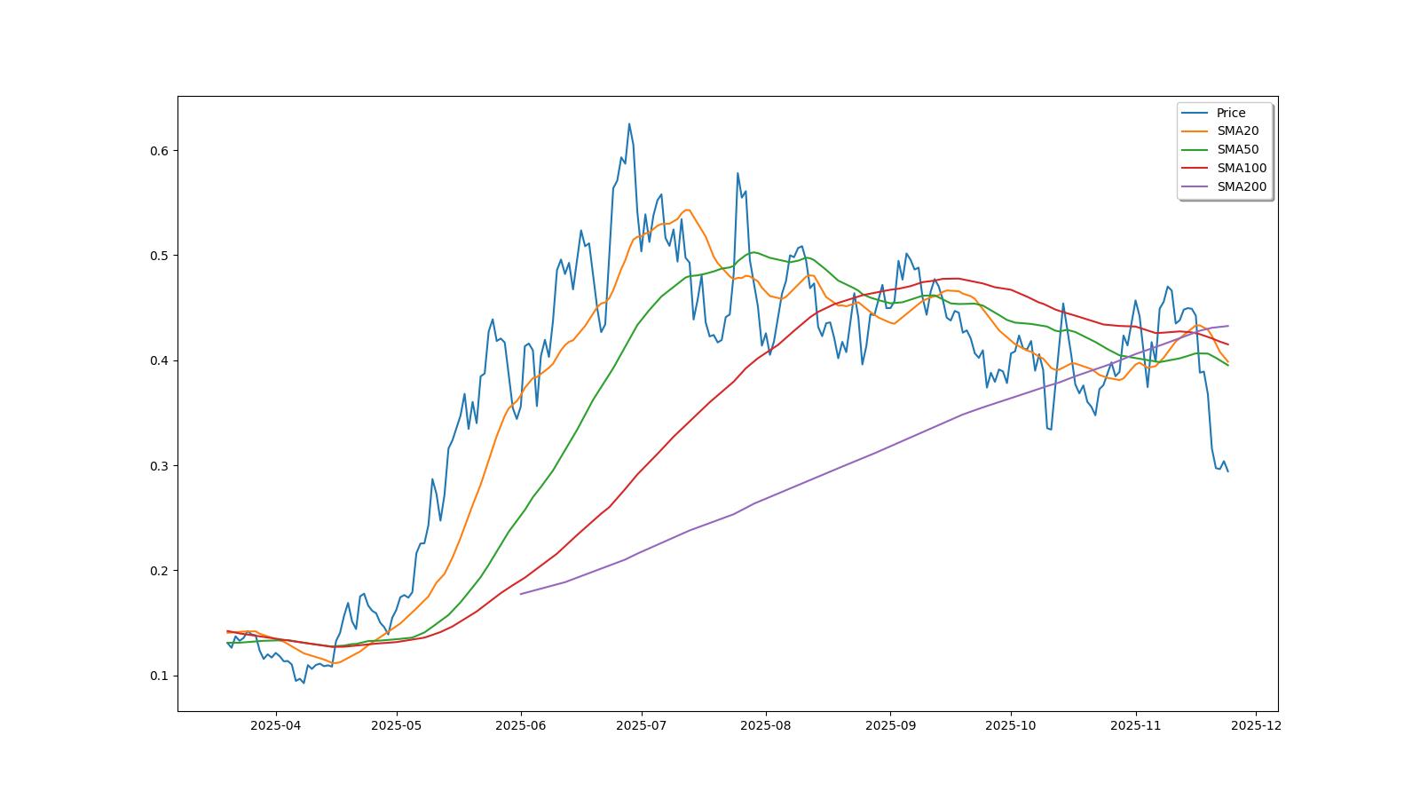 Maple Finance Simple Moving Averages