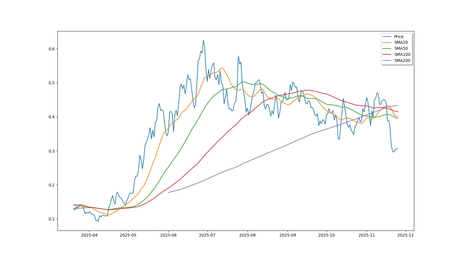 Maple Finance Simple Moving Averages