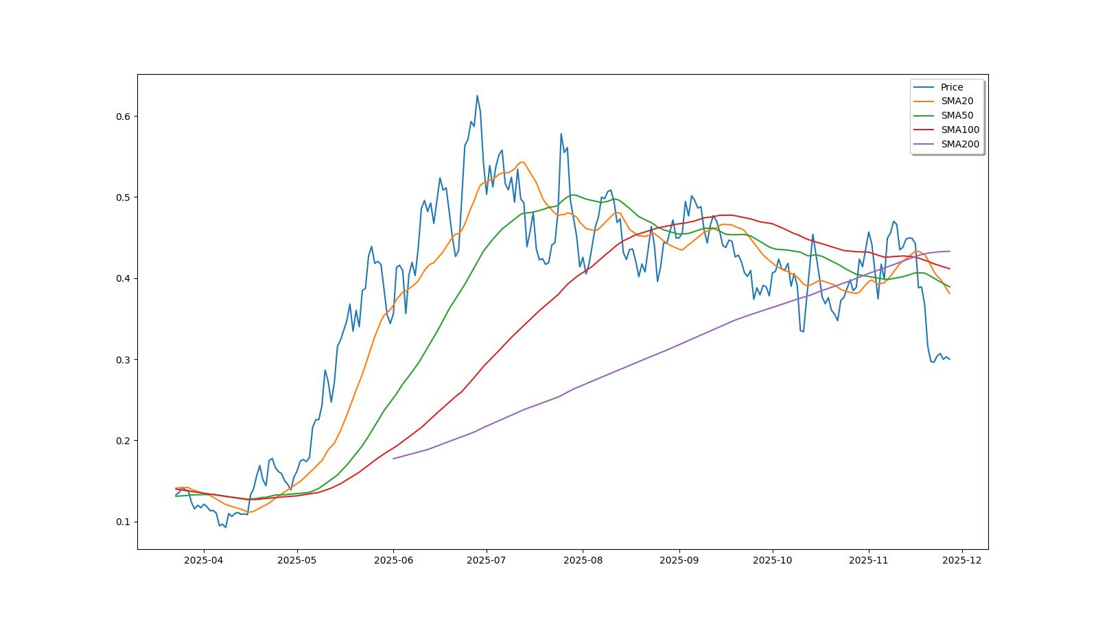 Maple Finance Simple Moving Averages