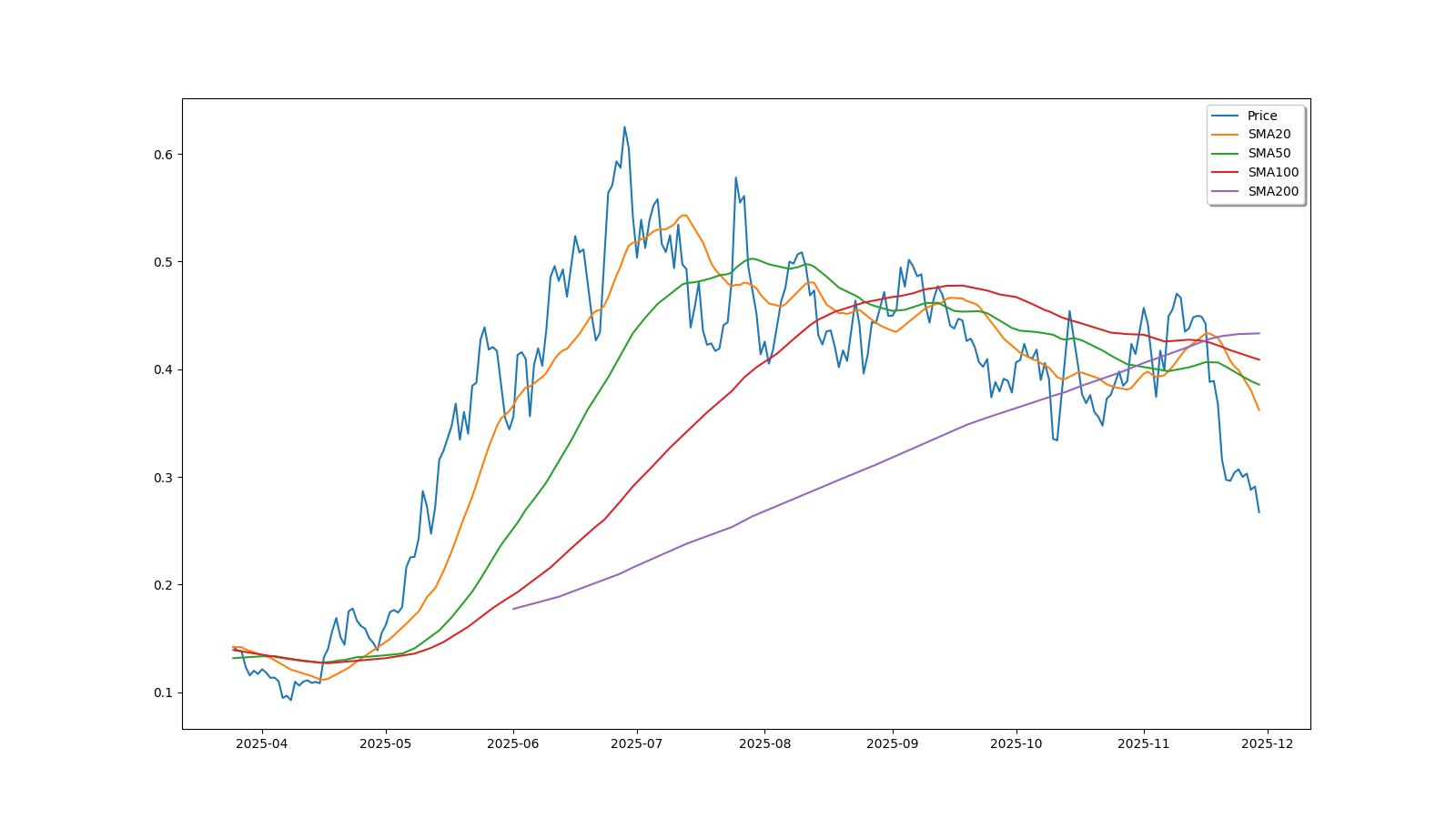 Maple Finance Simple Moving Averages
