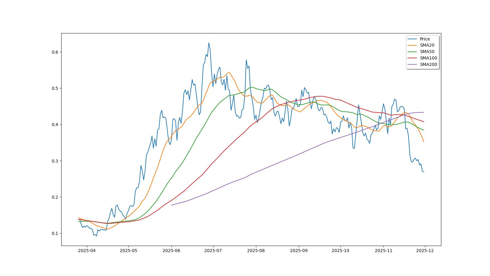 Maple Finance Simple Moving Averages