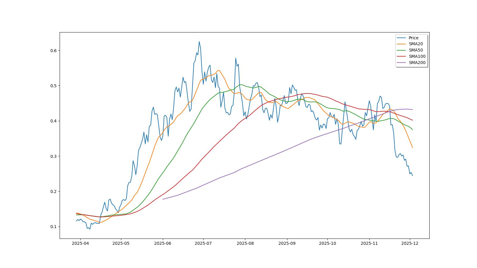 Maple Finance Simple Moving Averages