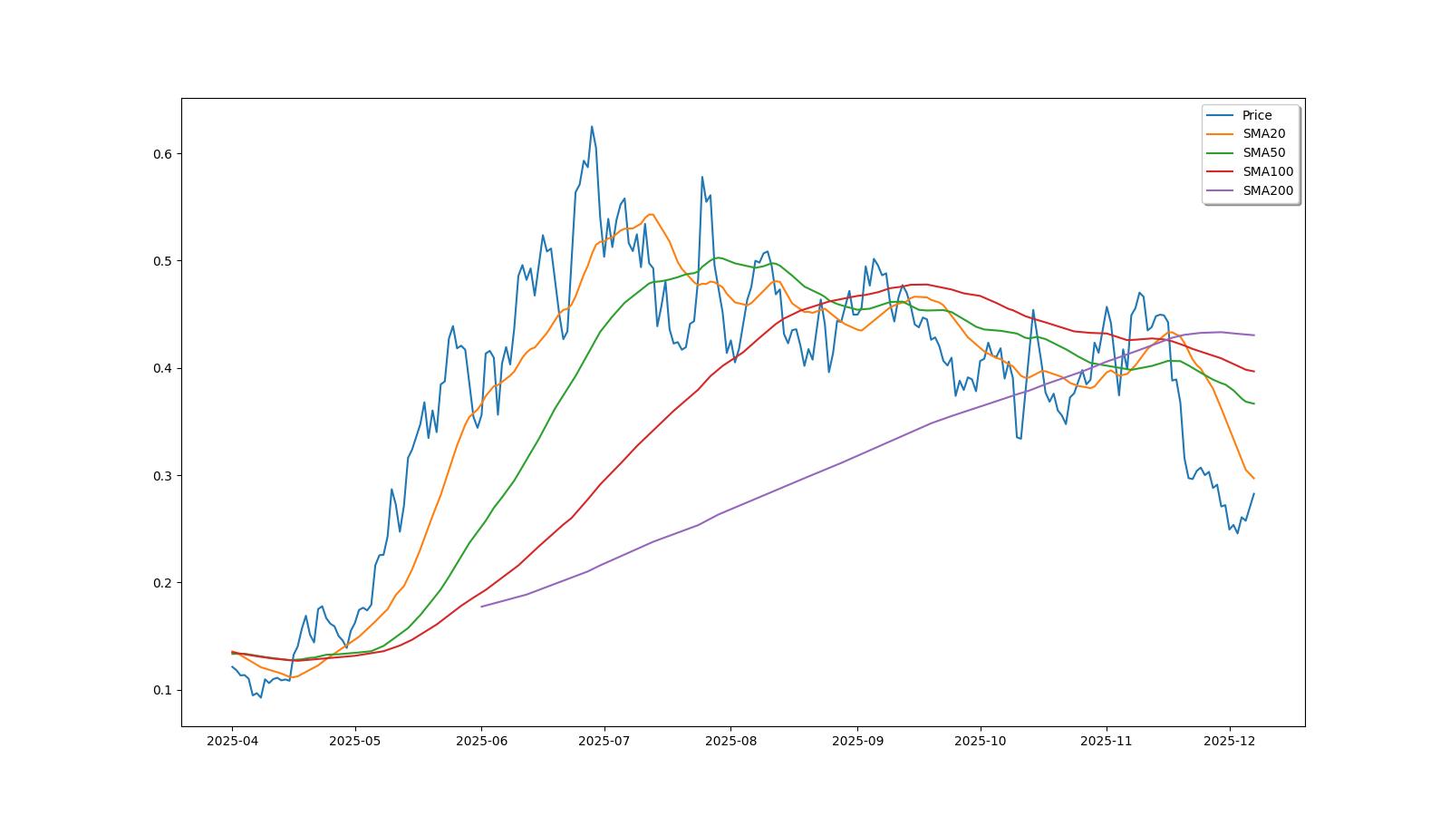 Maple Finance Simple Moving Averages
