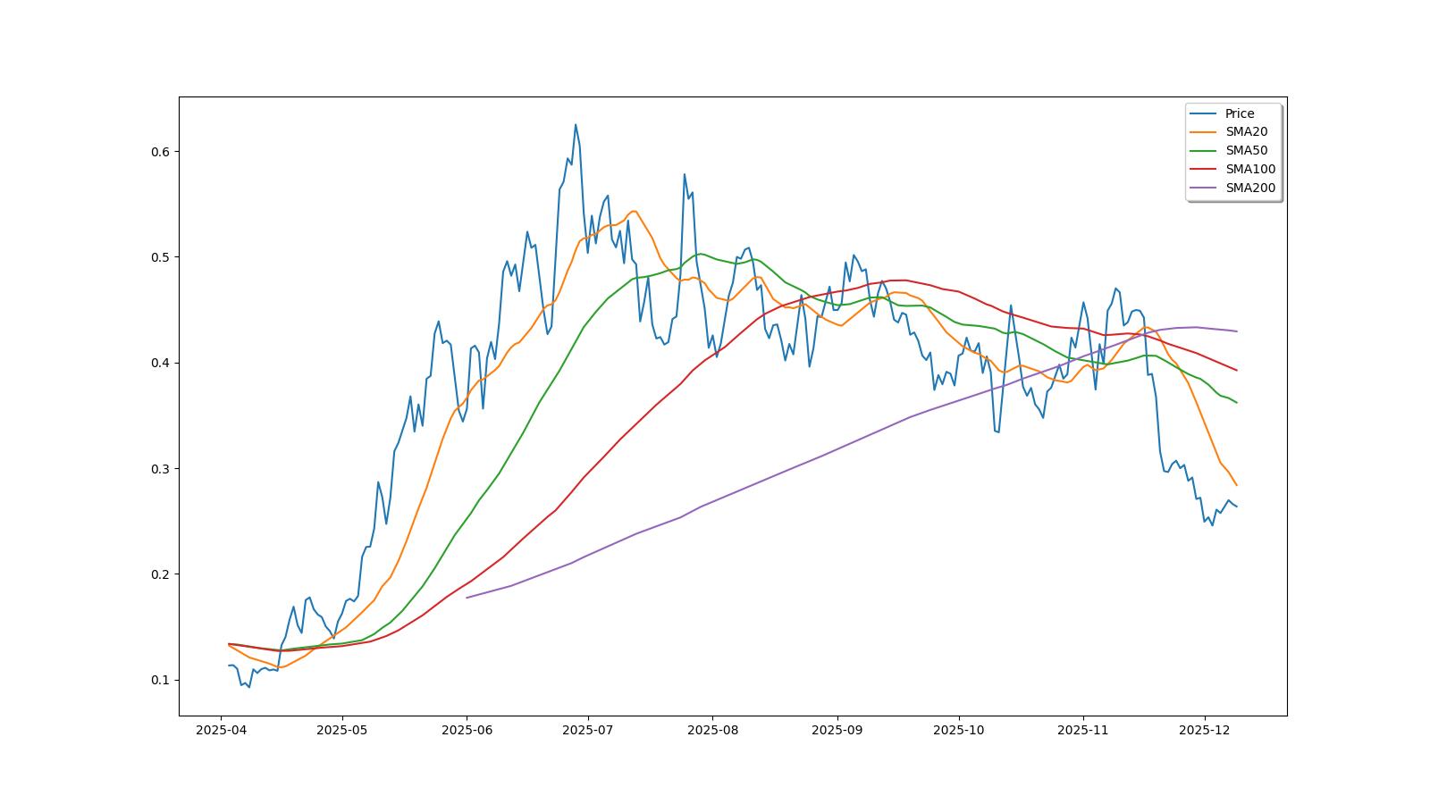 Maple Finance Simple Moving Averages