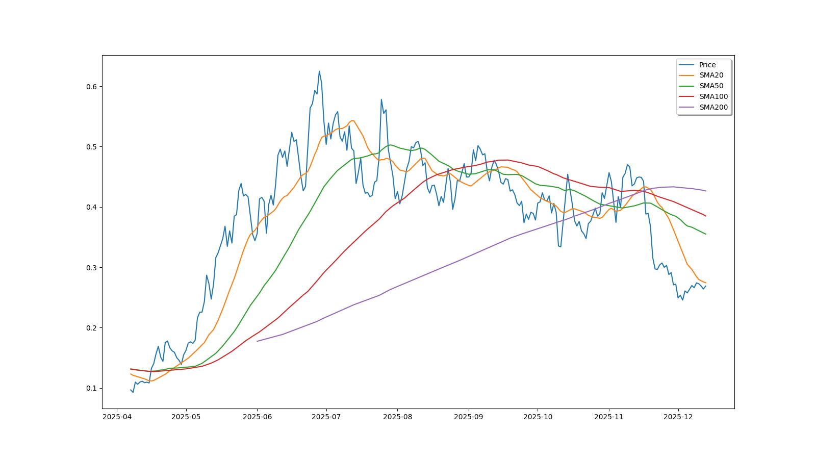Maple Finance Simple Moving Averages