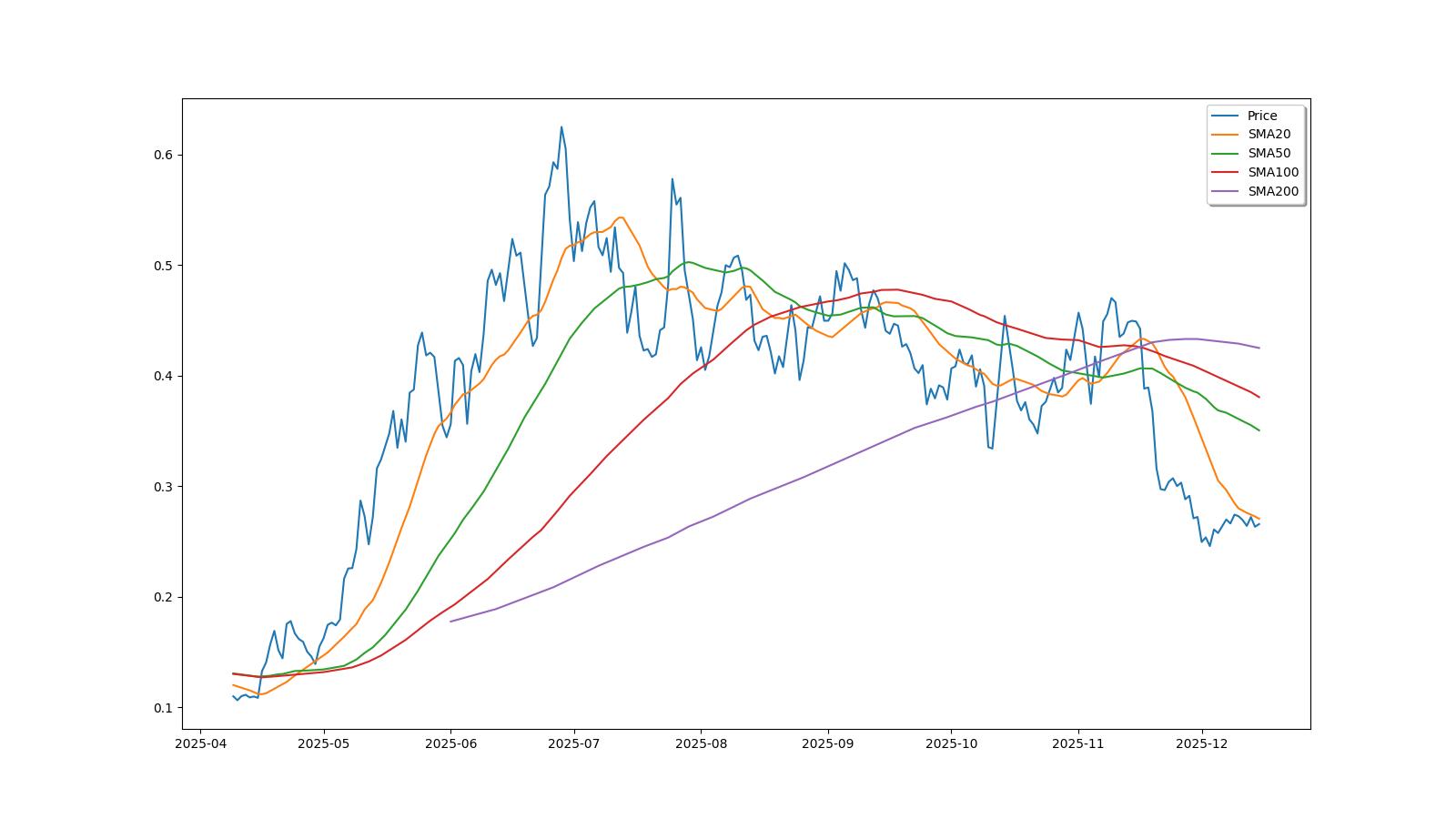 Maple Finance Simple Moving Averages