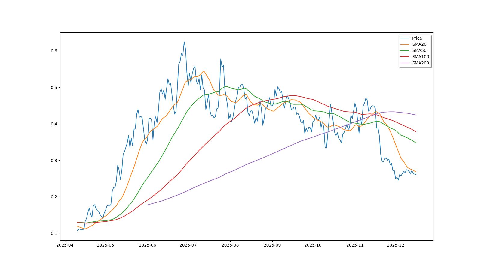Maple Finance Simple Moving Averages