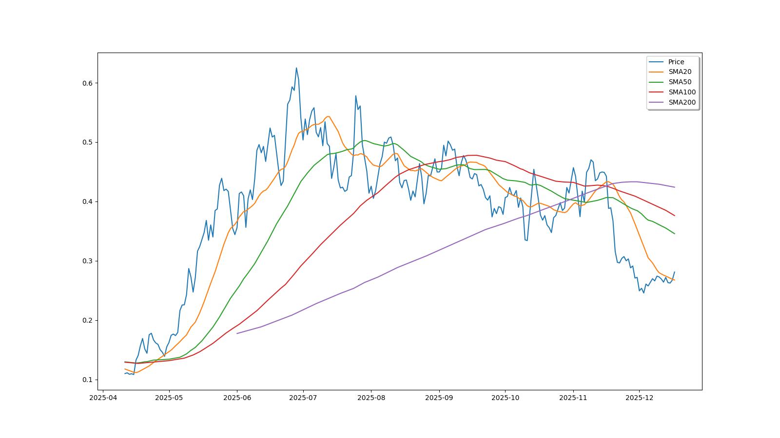 Maple Finance Simple Moving Averages