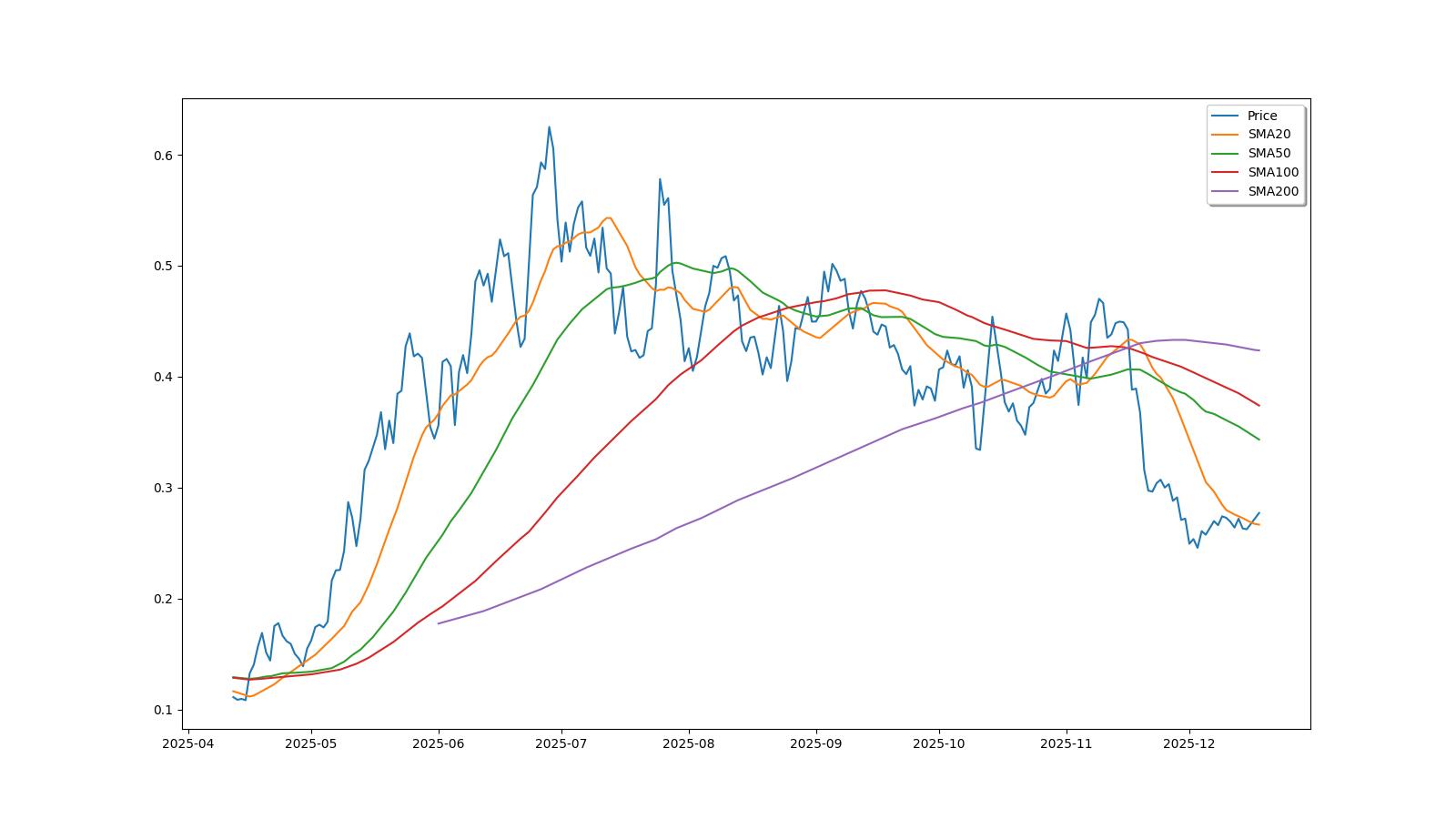 Maple Finance Simple Moving Averages