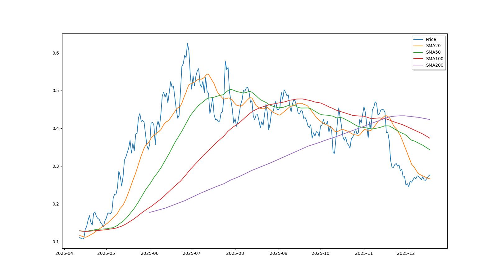 Maple Finance Simple Moving Averages