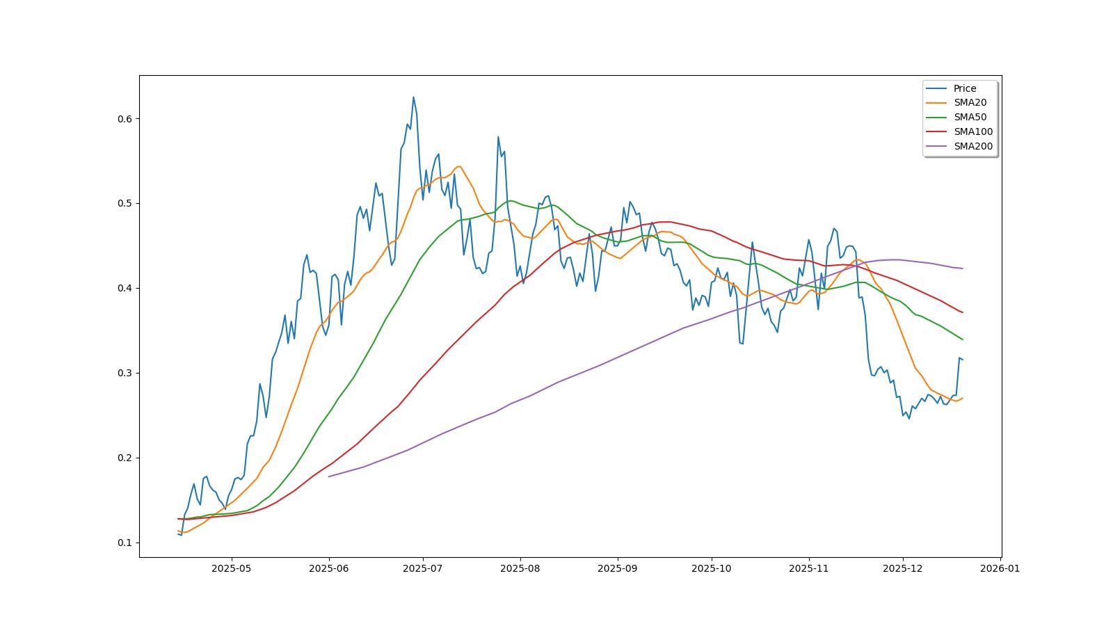 Maple Finance Simple Moving Averages