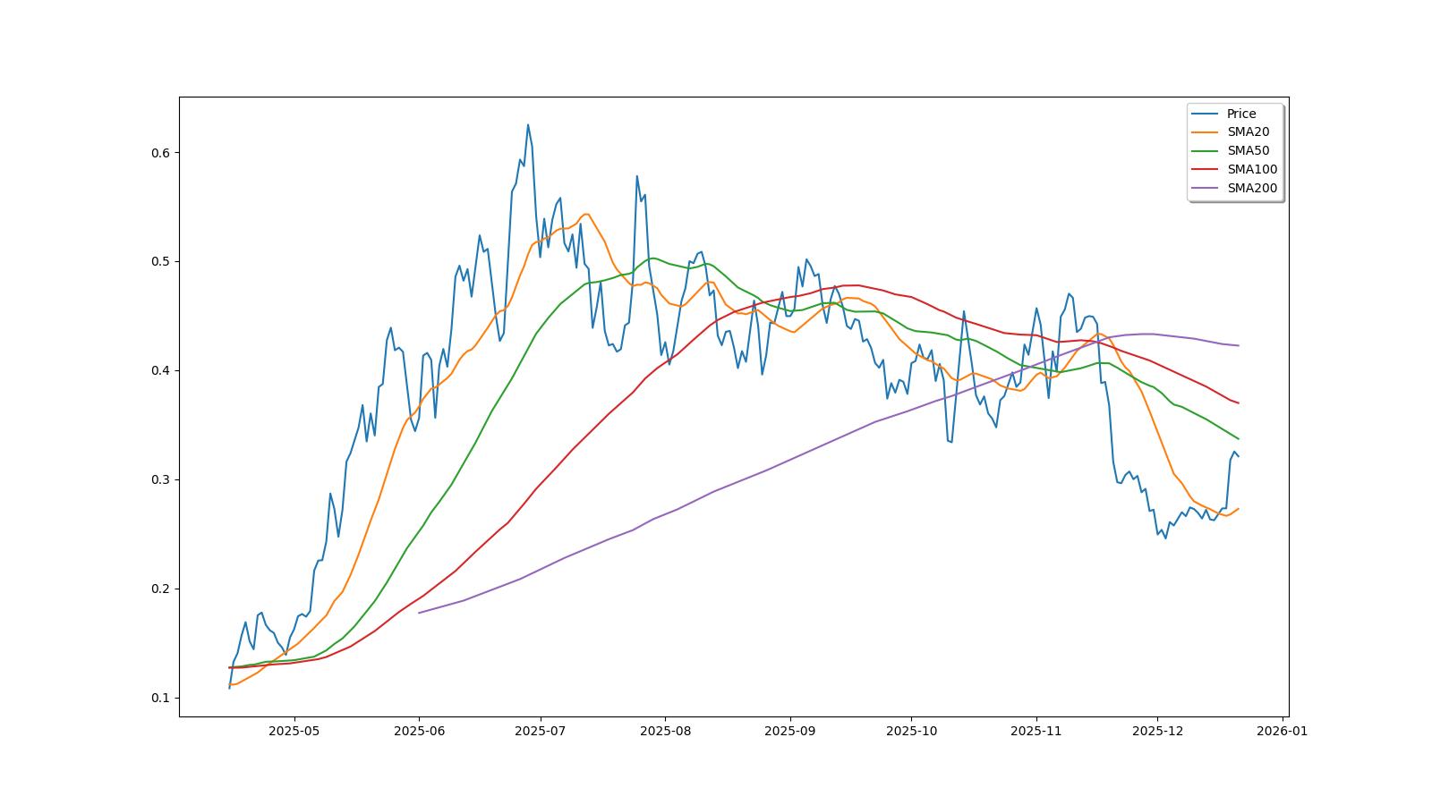 Maple Finance Simple Moving Averages