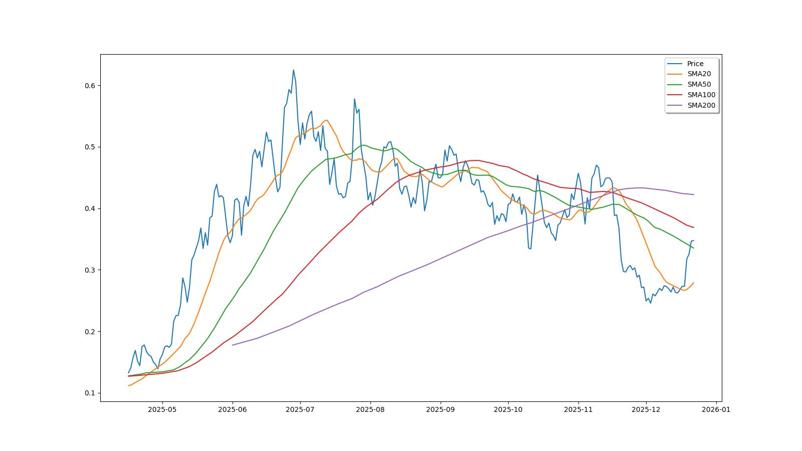 Maple Finance Simple Moving Averages