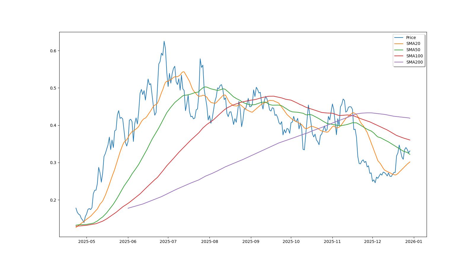 Maple Finance Simple Moving Averages