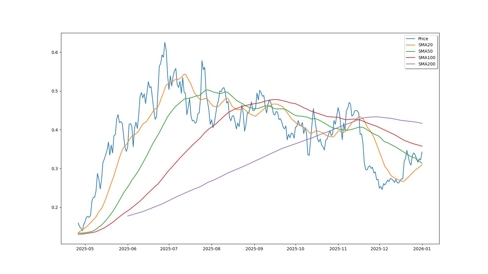 Maple Finance Simple Moving Averages