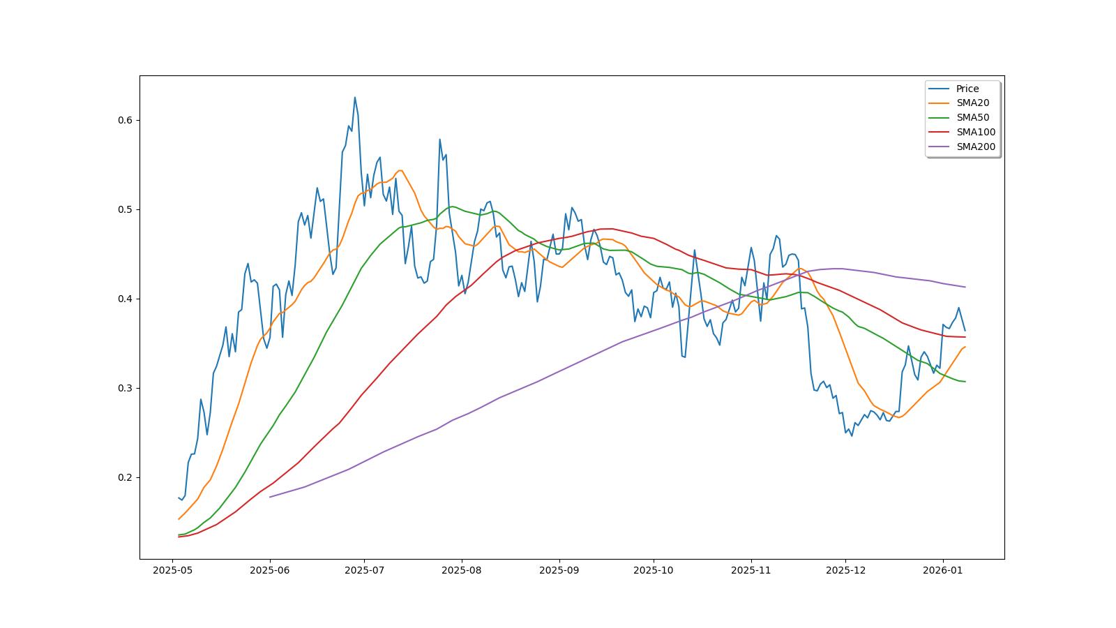 Maple Finance Simple Moving Averages