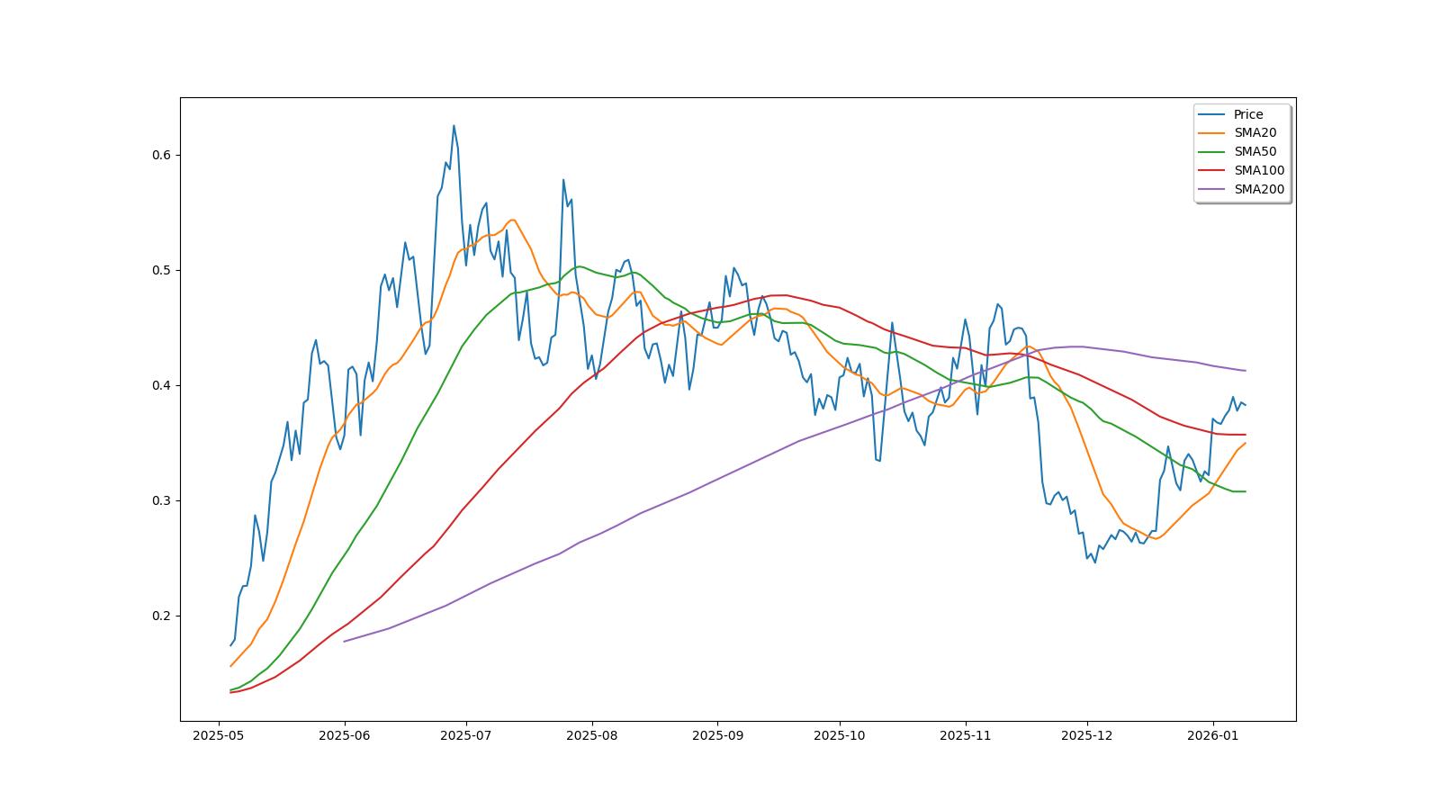 Maple Finance Simple Moving Averages