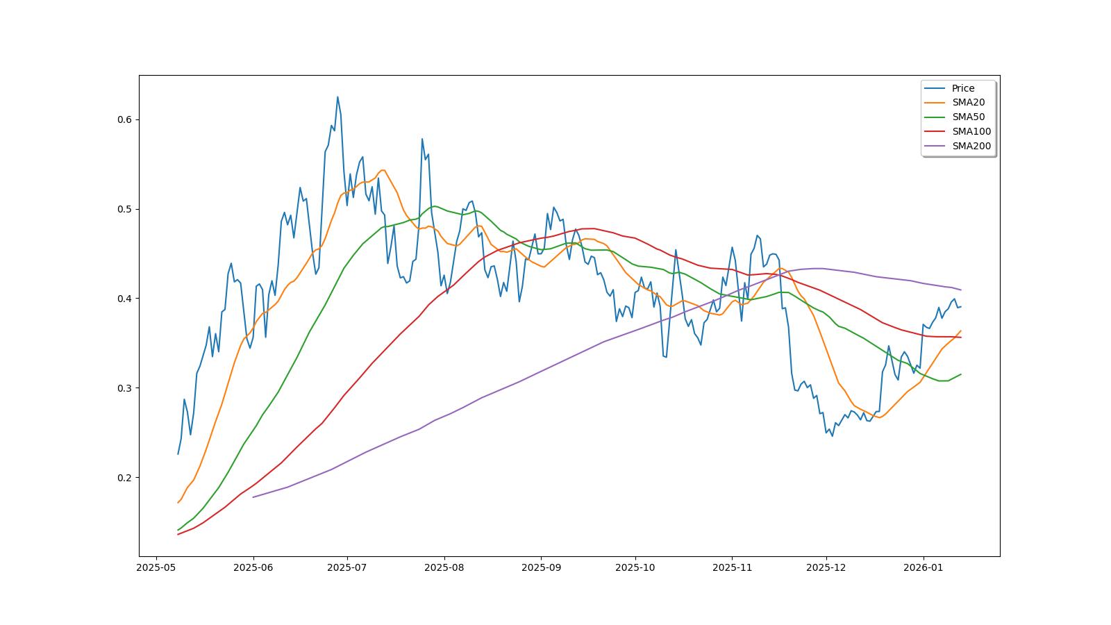 Maple Finance Simple Moving Averages